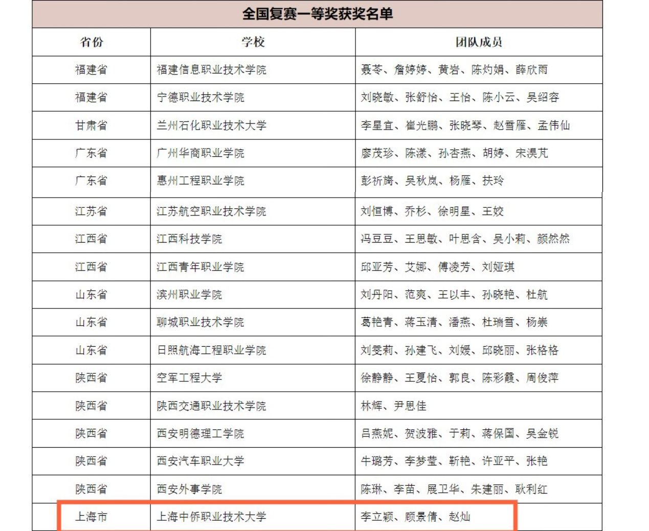 扬帆启航讲述中国，精诚合作摘取桂冠 ——外院教师团队勇夺外研社“教学之星”大赛全国一等奖